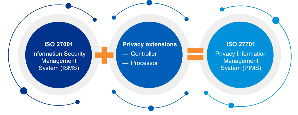 ISO/IEC 27701 vs PRIVACY (GDPR,KVKK) - BTUYUM