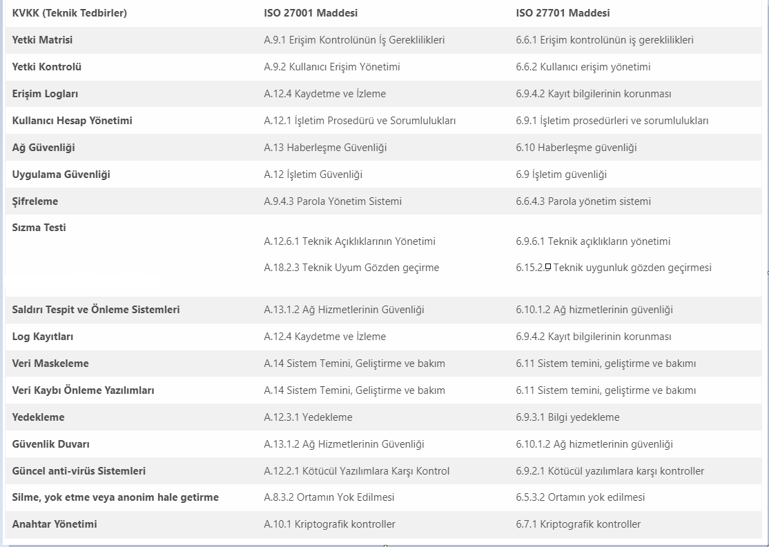 ISO/IEC 27701 vs PRIVACY (GDPR,KVKK) - BTUYUM